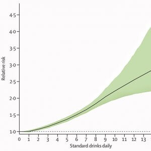 Alcohol and health: is there really no safe level of drinking ...